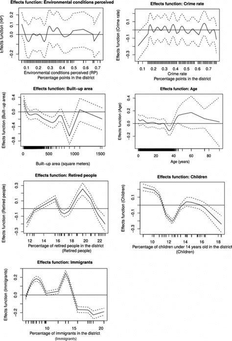 Effects Functions And 095 Confidence Bands Of The Covariates That Download Scientific
