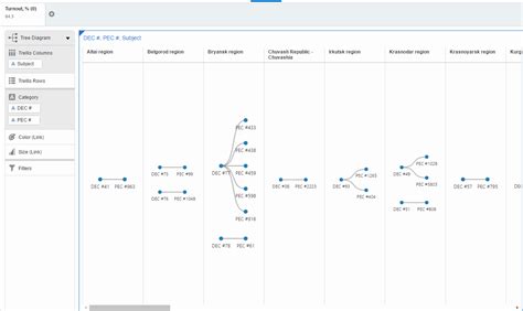 Analysing Elections Data With Oracle Data Visualisation Desktop