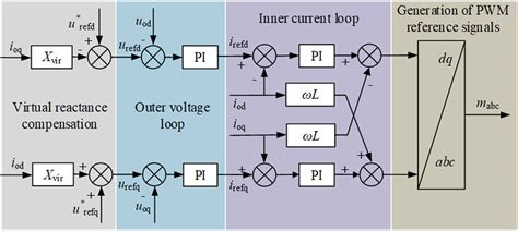 Distributed Reactive Power Control Strategy Based On Adaptive Virtual