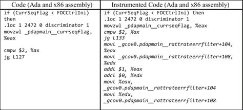 Code With And Without Instrumentation Download Scientific Diagram