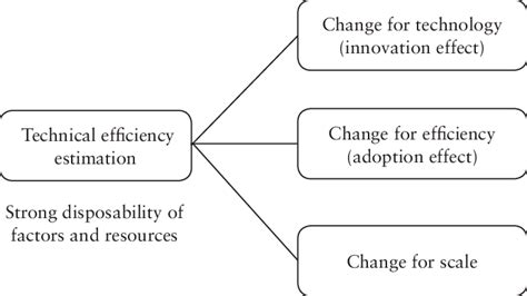 analysis of the technical efficiency with variable returns to scale