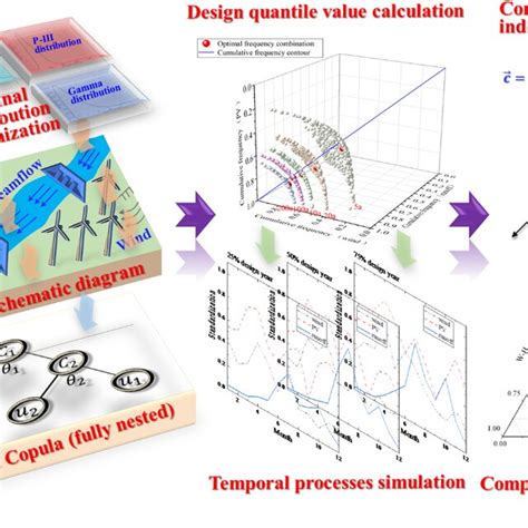Frame Diagram Of Complementarity Evaluation For W Pv H System Under Download Scientific Diagram
