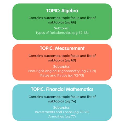 How To Write A Checklist For Hsc Standard Maths Using The Syllabus