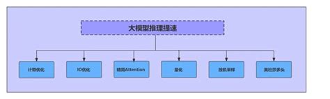 投机采样speculative Sampling加速大模型推理 Csdn博客