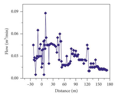 Gas Monitoring Data In No 1 Borehole Of Group 18 Download Scientific Diagram