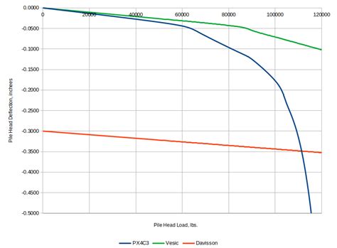 Driven Pile Design Static Load Testing And Axial Settlement