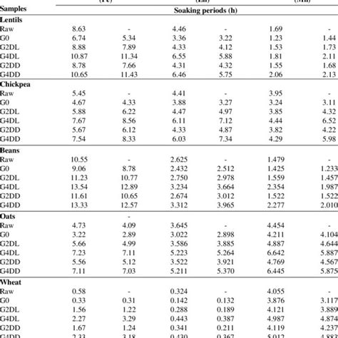 Pdf The Impact Of Soaking And Germination On Chemical Composition Antinutritional Factors Of