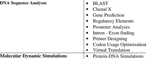 Application Of Basics Bioinformatic Tools In Various Areas Of