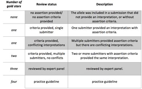 Using Dbsnp And Clinvar To Classify Gene Variants