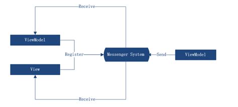 WPF使用MVVMLight学习入门 陆季疵 博客园
