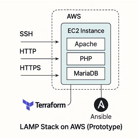 Deploying A Lamp Stack On Aws With Terraform And Ansible Prototype To Production By Jason