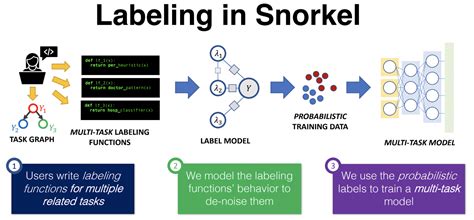 Labeling Transforming And Structuring Training Data Sets For Machine Learning Gradient Flow