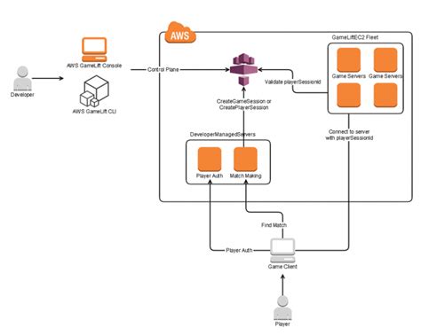 new amazon gamedev blog post protect multiplayer game servers from