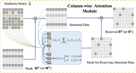 Structure Of Column Wise Attention Module Similarity Matrix