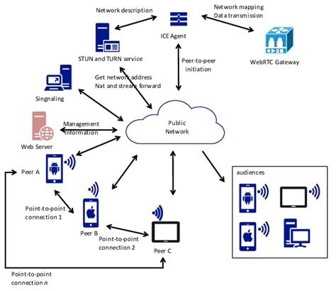 Webrtc Based Architecture For Several Peers Broadcasting To A Large Download Scientific Diagram