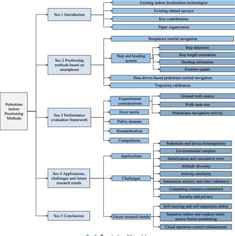 Figure 2 From Recent Advances In Pedestrian Inertial Navigation Based