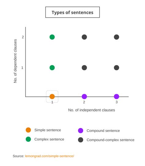 What Is A Simple Sentence And How To Write Long Ones Lemon Grad