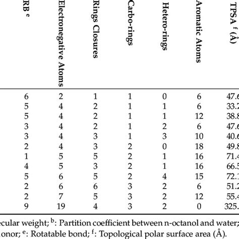 Physicochemical Properties Of Compounds 1 12 Download Scientific Diagram