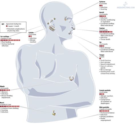 Different Body Piercings Types