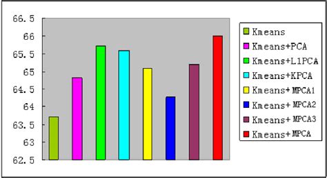 Clustering Performance On GT Download Scientific Diagram