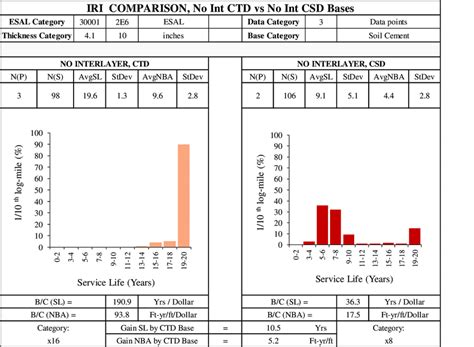 Iri Comparison Ctd Vs Csd Base Cat X16 Vs X8 Download Scientific