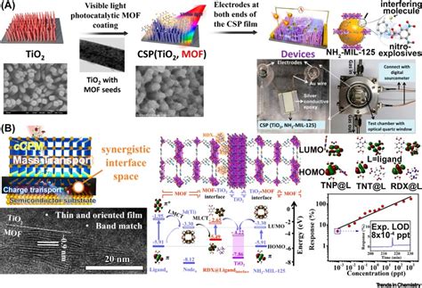 Interface Chemistry Of Conductive Crystalline Porous Thin Films Trends