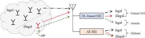 Figure 2 From Robustness Of Deep Learning Based Specific Emitter Identification Under