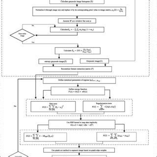 Flowchart Of Entropy Based Kernel Graph Cut Segmentation Download Scientific Diagram