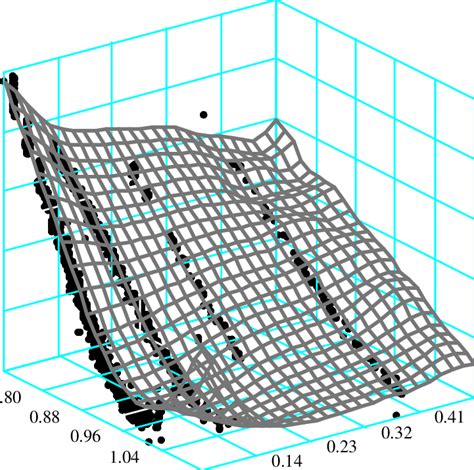 Implied Volatility Surface From Dsfm Fit For The Dax Option On 2 May 2000 Download Scientific