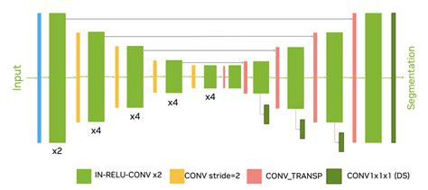 Segresnet Network Configuration The Network Uses Repeated Resnet Download Scientific Diagram