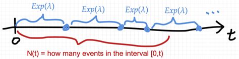 Tutorial Poisson Process Exponential Poisson And Gamma Distribution