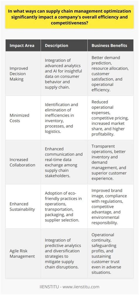 Learn How To Optimize Your Supply Chain Management Process