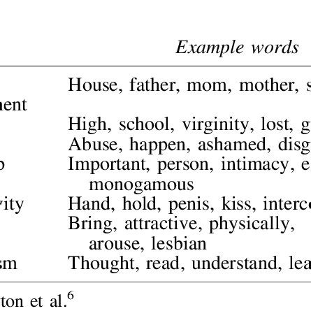 Examples Of Words Associated With Each Sexual Self Schema Theme Download Table