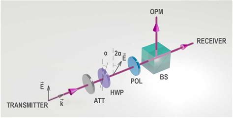 The Optical Scheme Of Variable Attenuation For Testing The