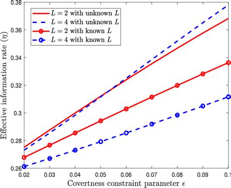 Figure 3 From Optimal Pulse Position Modulation Order And Transmit
