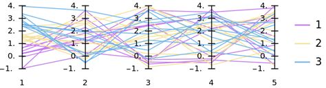 Parallelcoordinatesplot Wolfram Function Repository
