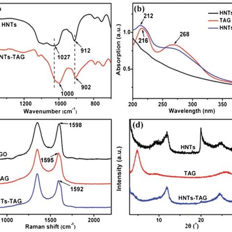 E9 Of The Neat Sbr And Sbr Composites As A Function Of Temperature