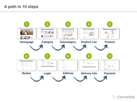 Pin By Convertize Conversion Rate Op On [ikea] 9 Neuromarketing Principles Used By Ikea To