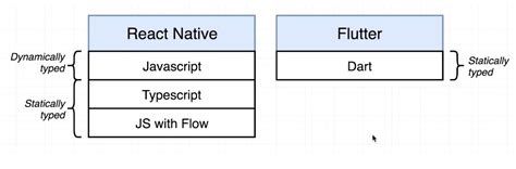 Flutter Vs React Native 的区别flluter 和react Native Csdn博客
