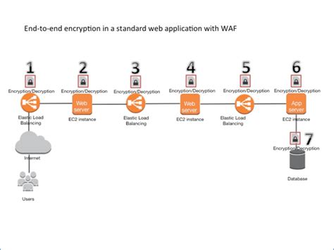 how to address the pci dss requirements for data encryption in transit using amazon vpc aws