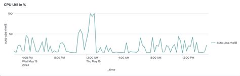 Example CPU Usage Spike Splunk Documentation
