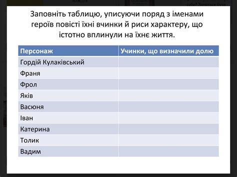 Срочно Заповніть таблицю уписуючи поряд з іменами героїв повісті їхні вчинки й риси