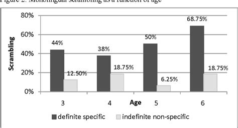 Figure 2 From Developmental Patterns In Flexible Word Order Acquisition