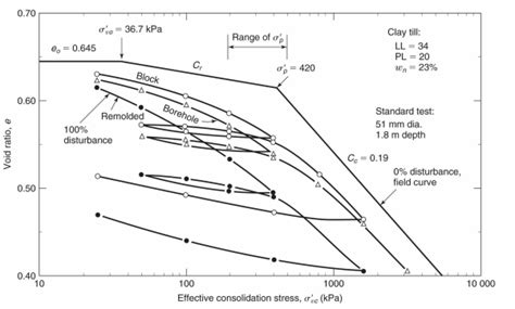 Solved Calculate The Overconsolidation Ratio Ocr For The