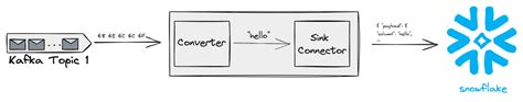 Consuming And Storing Kafka Messages In Snowflake Using Kafka Connect