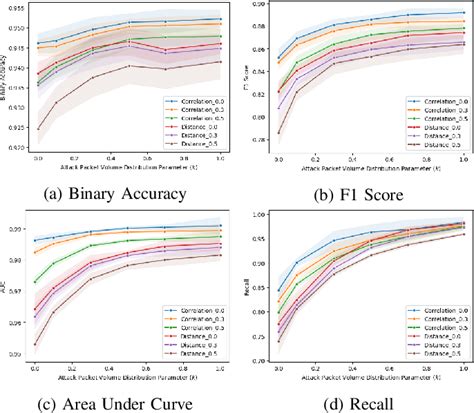 Figure 11 From Graph Based Ddos Attack Detection In Iot Systems With Lossy Network Semantic