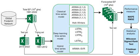 Comparative Performance Analysis Of Deep Learning Classical And Hybrid Time Series Models In