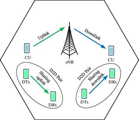basic system model of d2d communication underlaying cellular networks