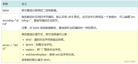 Python字符串编码转换 Encode和decode方法npstringfog Csdn博客
