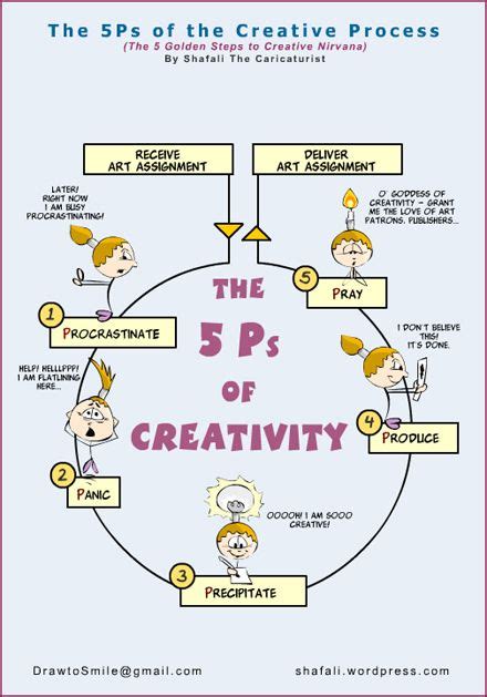 The Steps Of The Design Process Flowchart